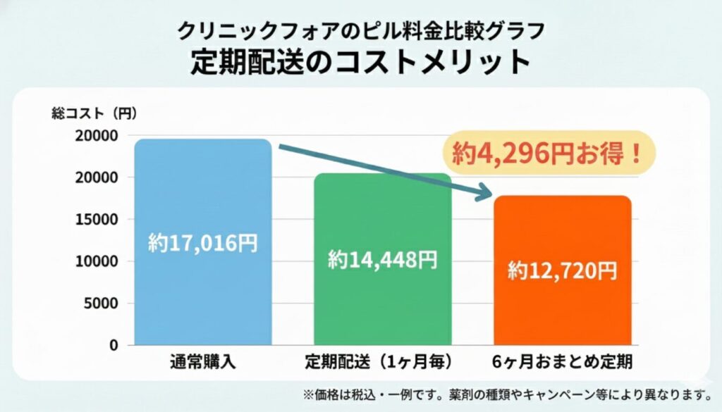 【医師監修】クリニックフォア（クリフォア）のピル処方は安全？口コミの評判とオンライン診療の注意点を徹底解説 | たけつな小児科